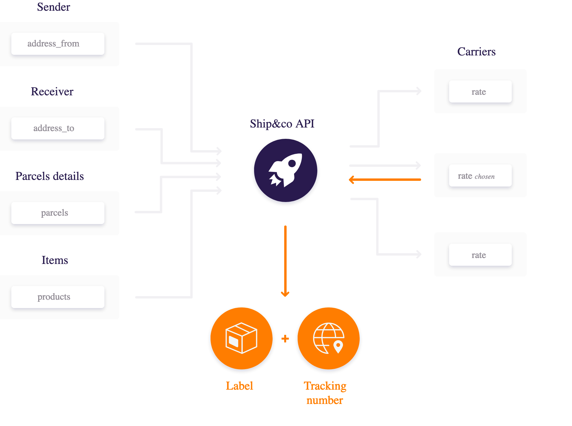 Ship&co - Qitta開始のお知らせ