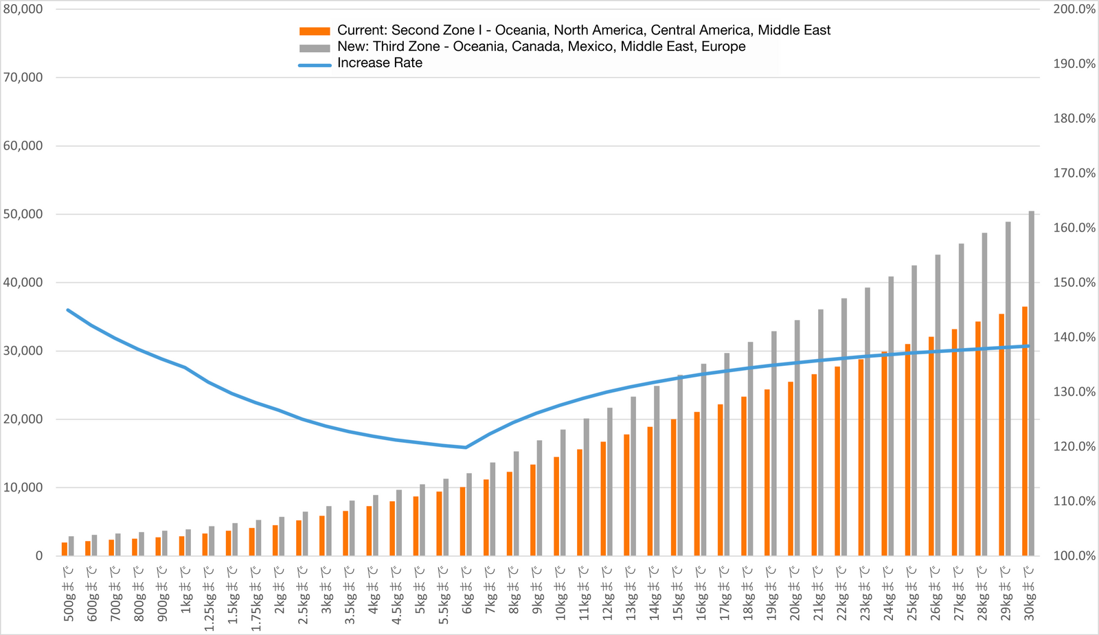 Japan Post International Mail Rate Increase from June 2022: All you ...