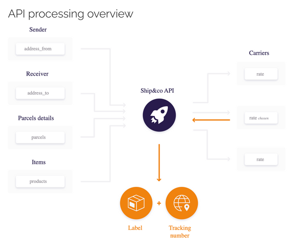 Shipping in Japan 101: Shipping API for Yamato, Sagawa and Japan Post